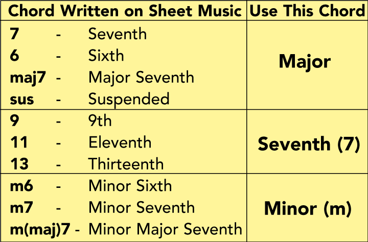 Beginner Ukulele Appendix - Learn To Play Music Blog